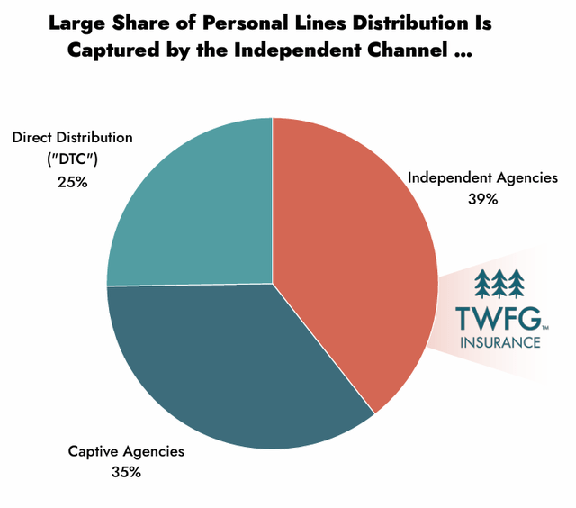 TWFG: A Growing Insurance 'Middle Man' (NASDAQ:TWFG) | Seeking Alpha