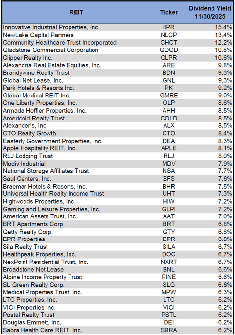 The State Of REITs: December 2025 Edition | Seeking Alpha