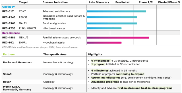 Recursion Pharmaceuticals: Artificial Intelligence, Real Disappointment (RXRX) | Seeking Alpha