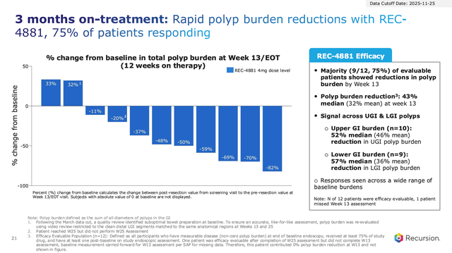 Recursion Pharmaceuticals: Artificial Intelligence, Real Disappointment (RXRX) | Seeking Alpha