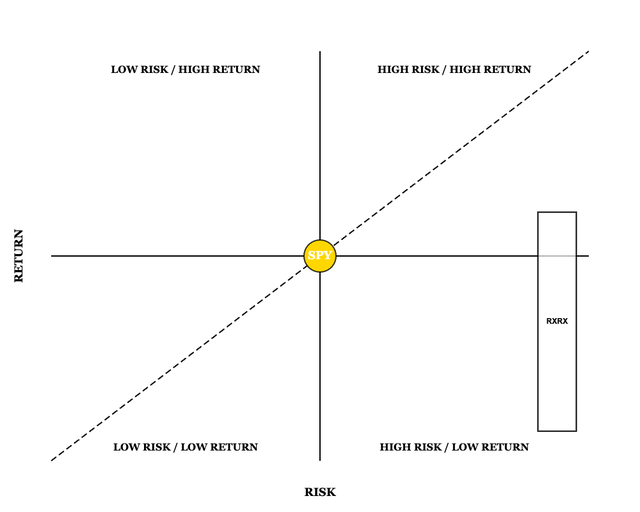 Recursion Pharmaceuticals: Artificial Intelligence, Real Disappointment (RXRX) | Seeking Alpha