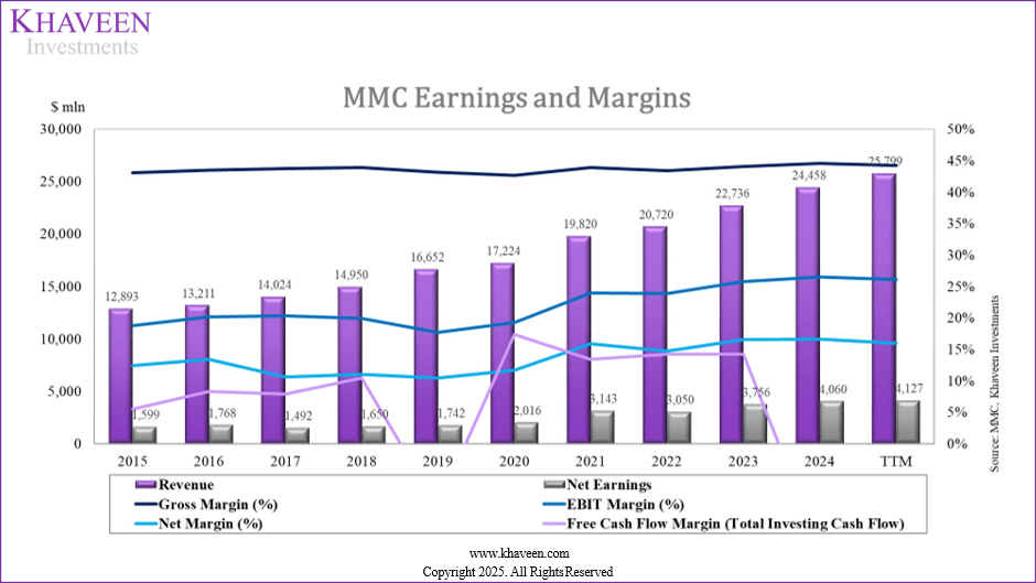 Marsh & McLennan Stock: Time To Buy The Dip (NYSE:MMC) | Seeking Alpha