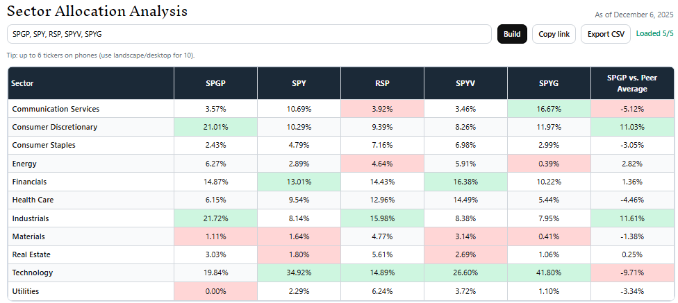 SPGP: S&P 500 GARP ETF Looks Better With Less Energy Sector Exposure ...