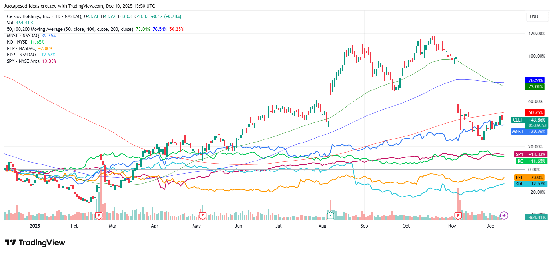 Celsius' Inventory Reset/Integration Noise Trigger Deep-Value Buy ...