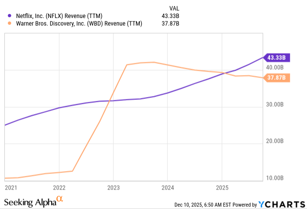 Netflix & Warner Bros.: Forget The Noise, Let's Reason From First ...