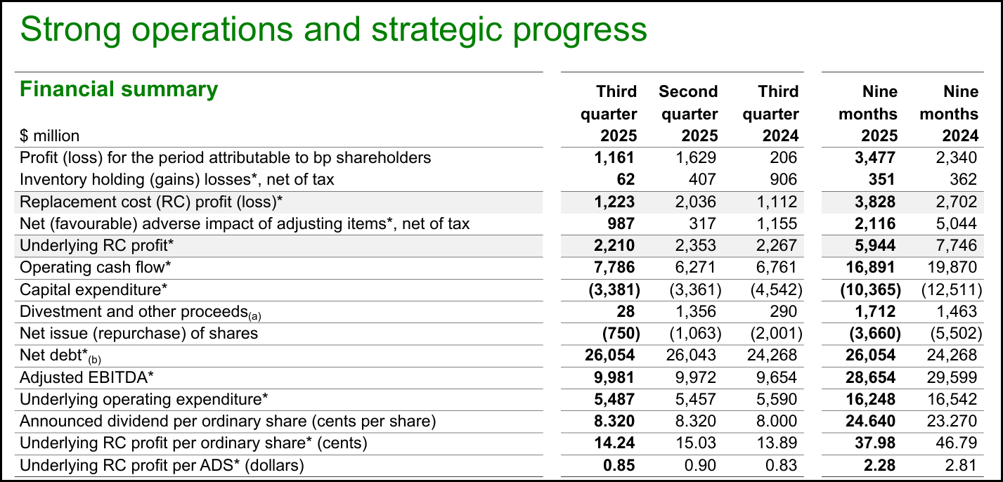 BP Is Worth Far More Than The Market Believes (NYSE:BP) | Seeking Alpha