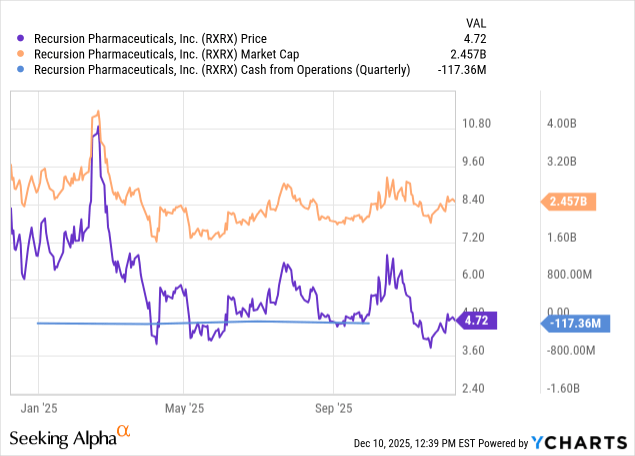Recursion Pharmaceuticals: Artificial Intelligence, Real Disappointment (RXRX) | Seeking Alpha