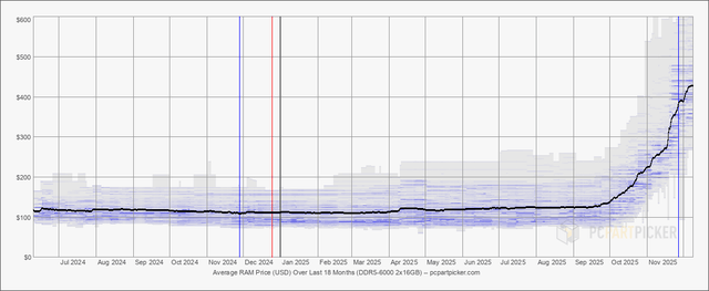 Soaring Memory Prices Will Cannibalize Apple's Profit (NASDAQ:AAPL ...