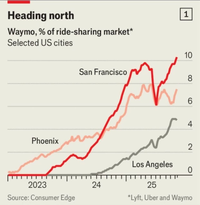 Waymo's Surge (WAYMO) | Seeking Alpha