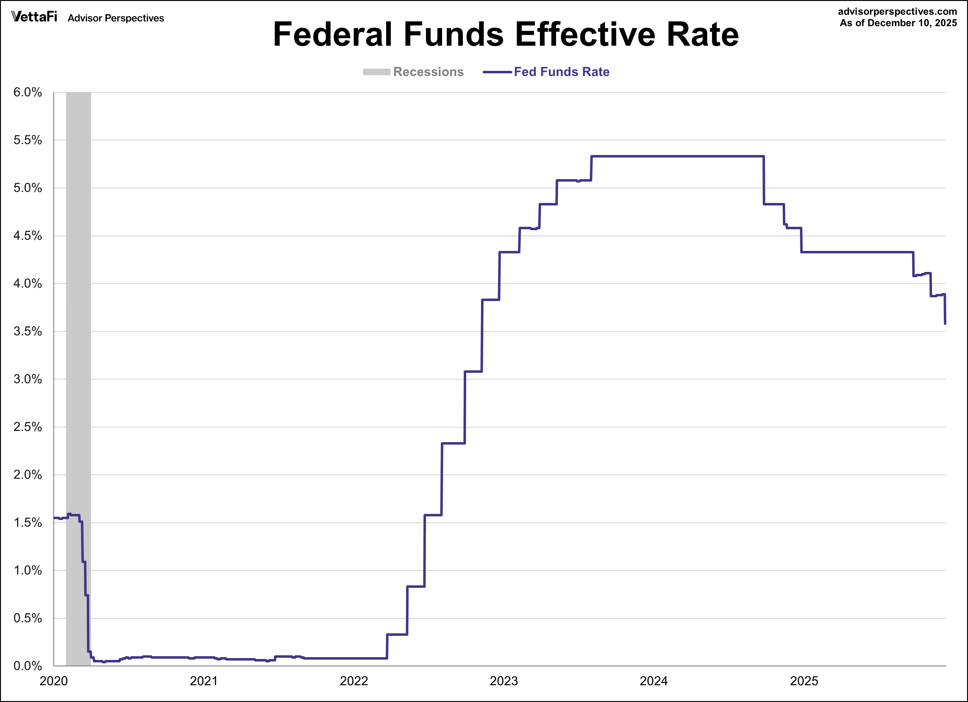 Fed’s Interest Rate Decision: December 10, 2025 | Seeking Alpha