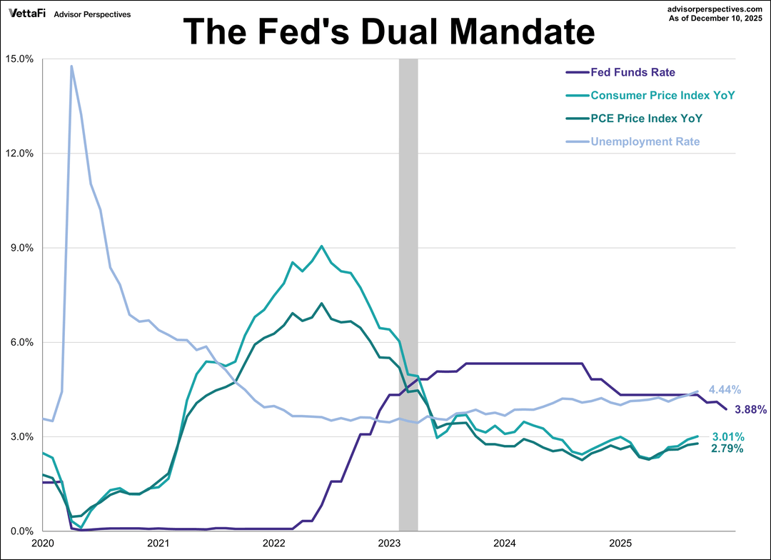 Fed’s Interest Rate Decision: December 10, 2025 | Seeking Alpha