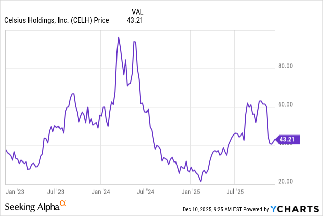 Celsius Holdings: Inventory Headwinds Come Back To Haunt (NASDAQ:CELH ...