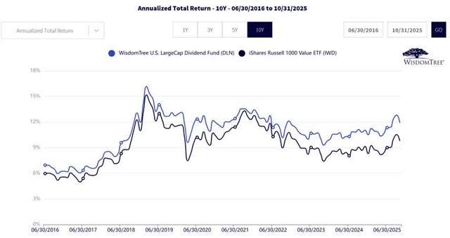 The Discipline Of Dividends: Capturing Value In U.S. Large Caps ...