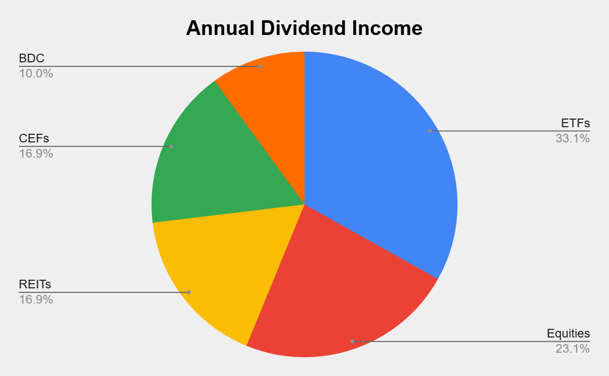 Dividend Harvesting Portfolio Week 249: $24,900 Allocated, $2,646.53 ...