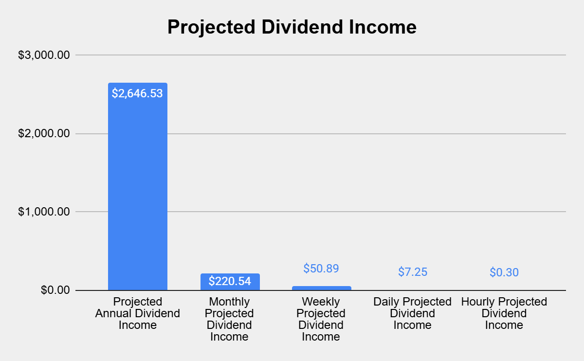 Dividend Harvesting Portfolio Week 249: $24,900 Allocated, $2,646.53 ...