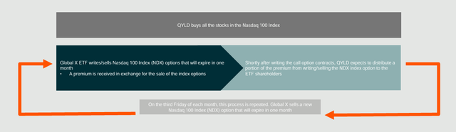QYLD: You Can Hold For The Income, But It Won't Outperform Its Peers ...