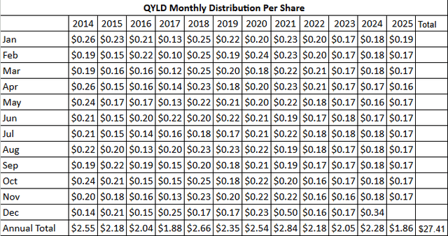 QYLD: You Can Hold For The Income, But It Won't Outperform Its Peers ...