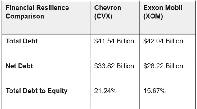 Chevron: Structural Resilience And A Low-Cost Breakeven Point In A ...