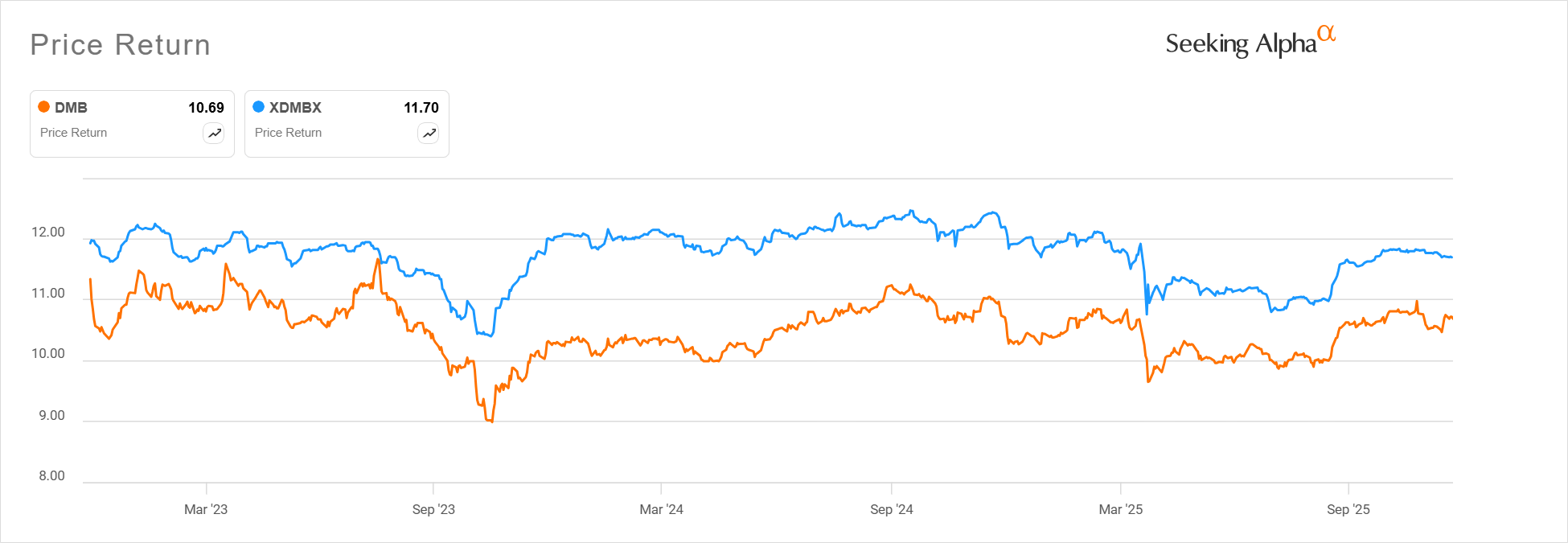 DMB: Growing Tax Free Income While Preserving Capital (NYSE:DMB ...