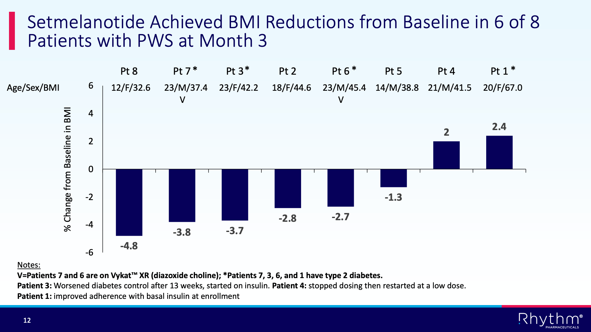 Rhythm: PWS Signal, HO Speed Bump, And The Case For A Rare-Obesity ...