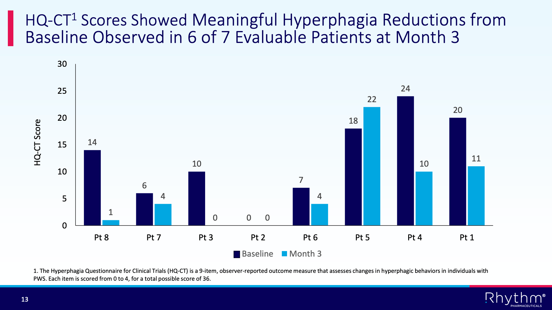 Rhythm: PWS Signal, HO Speed Bump, And The Case For A Rare-Obesity ...