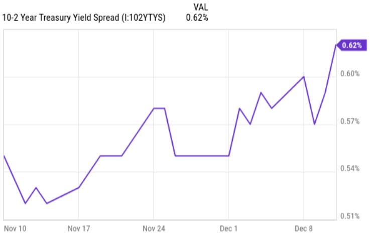 The Fed, The 10-Year Yield, And The Income Investor's Nightmare ...