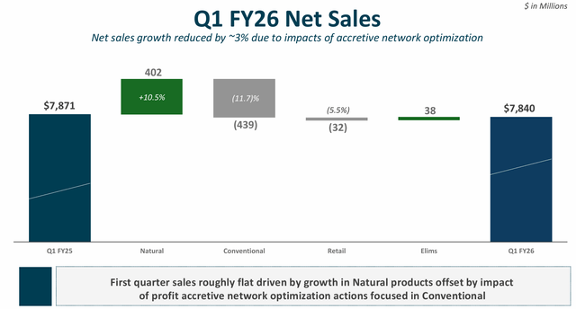 United Natural Foods:Great Opportunity Amid Volatility, Or Cause For ...