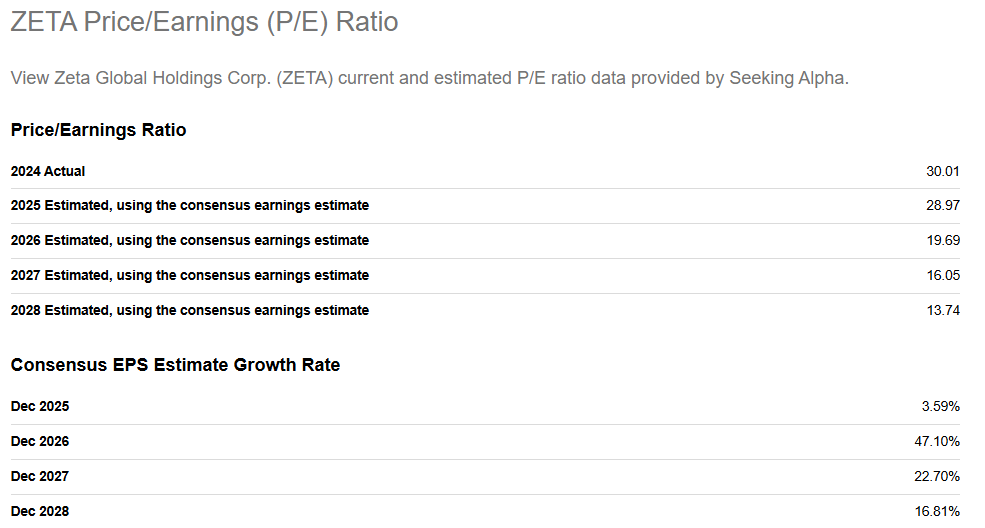Zeta Global: Bullish Catalysts Brewing (NYSE:ZETA) | Seeking Alpha