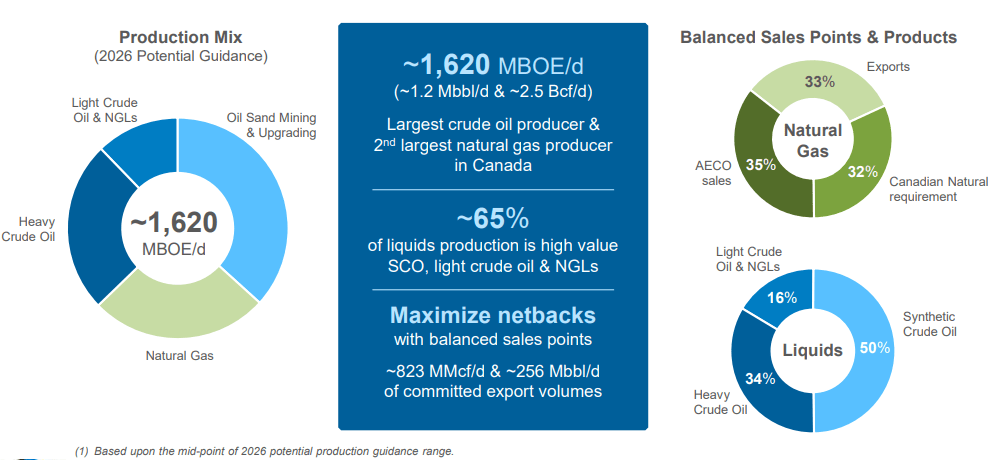 Canadian Natural Resources: Record Production And Export Surge Unlock ...