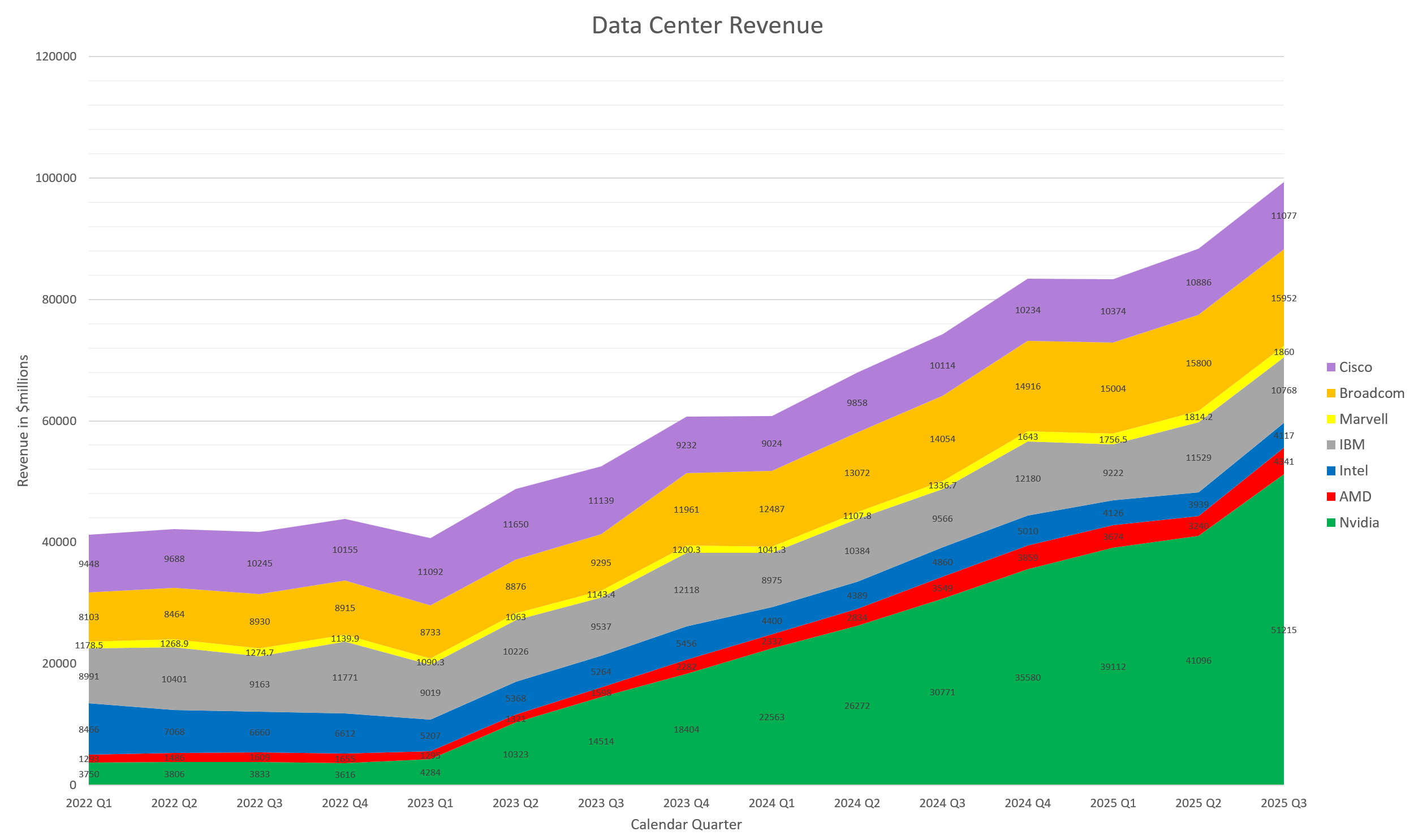 How Nvidia Grew Data Center Market Share In Q3 (NASDAQ:NVDA) | Seeking ...
