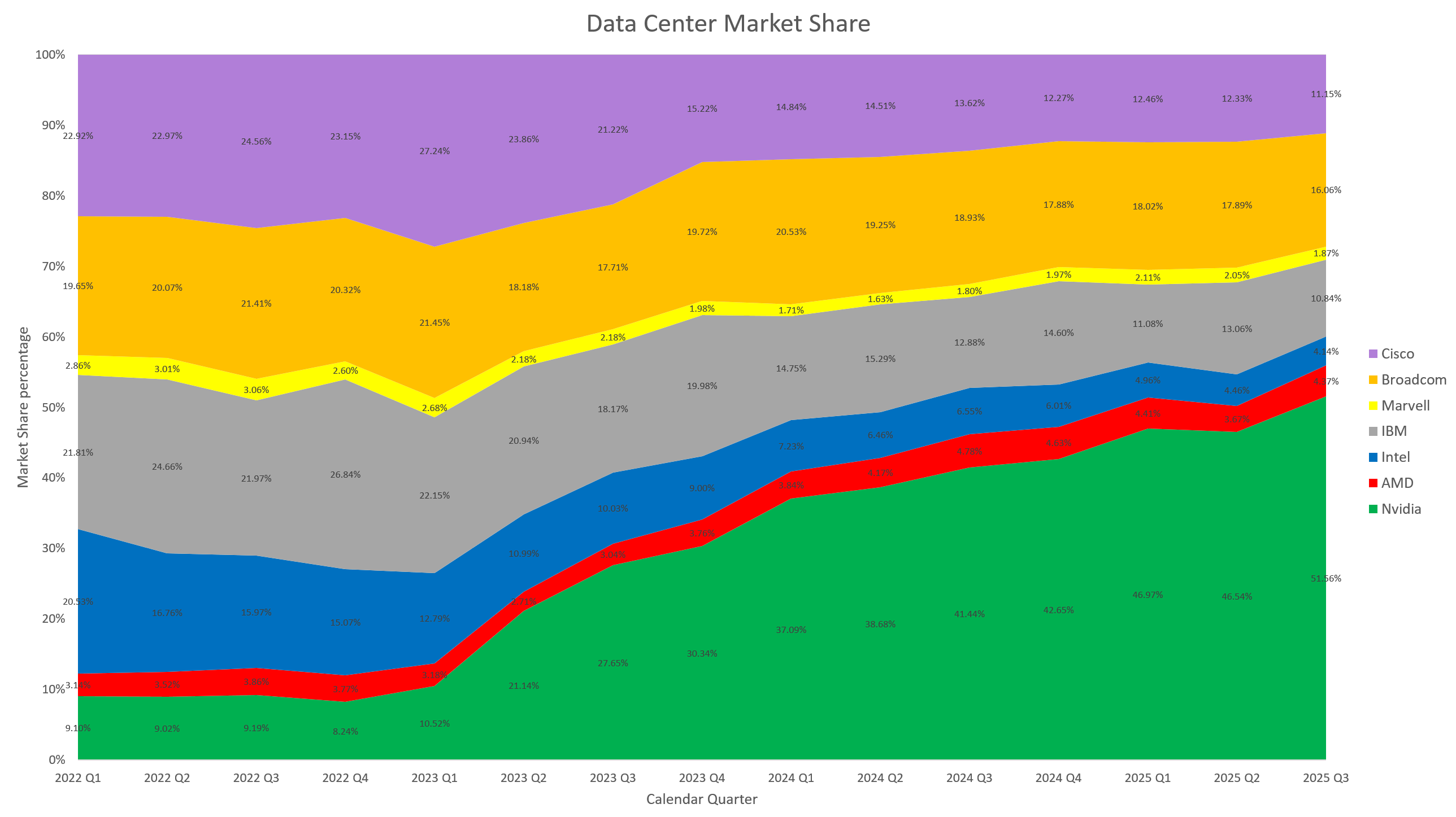 How Nvidia Grew Data Center Market Share In Q3 (NASDAQ:NVDA) | Seeking ...