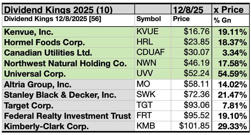 Dividend Kings: 3 Ideal Buys In 56 For December | Seeking Alpha