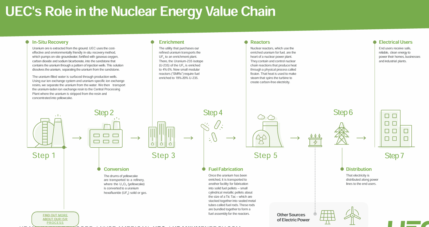Uranium Energy: Q1 Earnings Were Not Hugely Compelling, And Risk-Reward ...