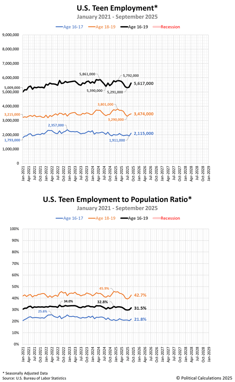 U.S. Teen Employment Rebounds In September 2025 | Seeking Alpha