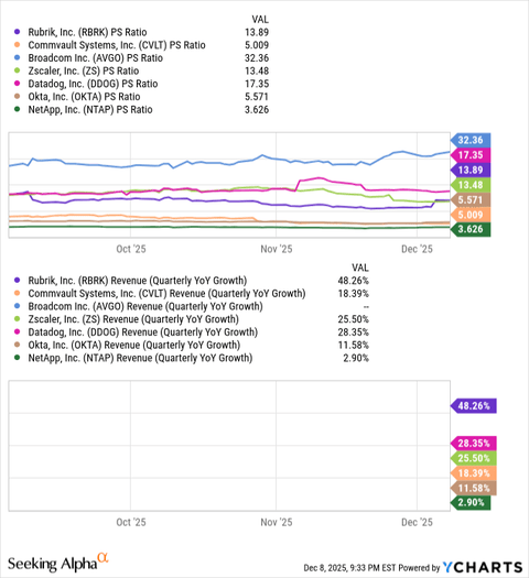 Rubrik Stock: Strong Fundamentals, Why Now Is The Time To Buy (NYSE ...