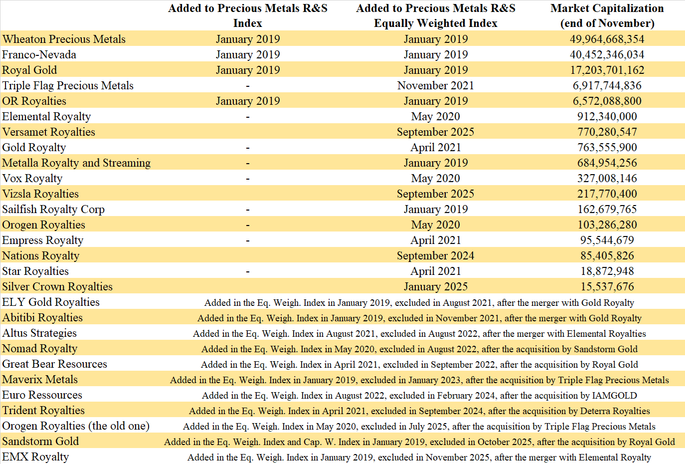 Precious Metals Royalty And Streaming Companies - November 2025 Report ...