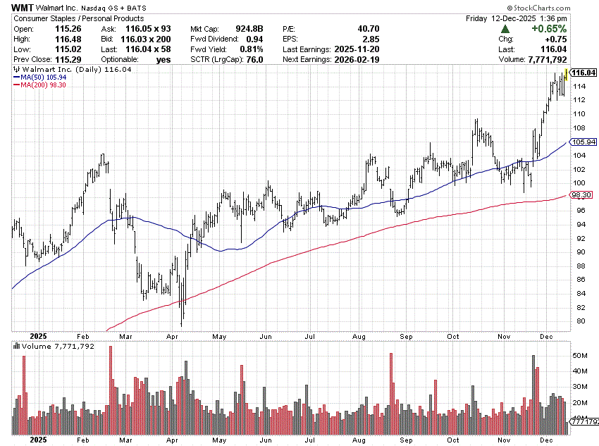 Walmart's Valuation Makes Zero Mathematical Sense (NASDAQ:WMT ...