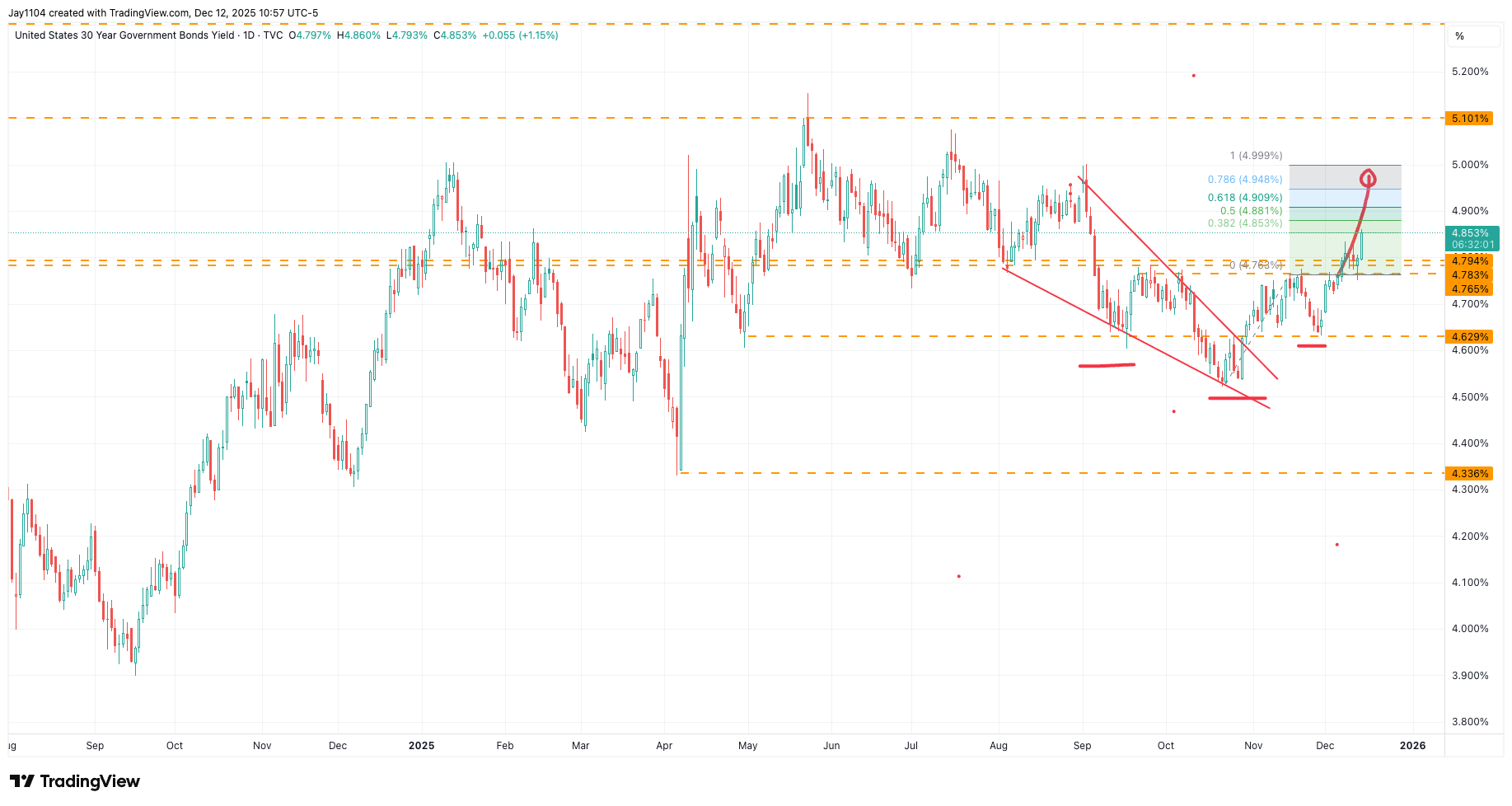 30-Year Treasury Rates Have Much Further To Rise Thanks To The Fed ...