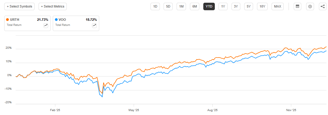 URTH: Further Dollar Weakness Provides A Narrow Path To Outperformance ...