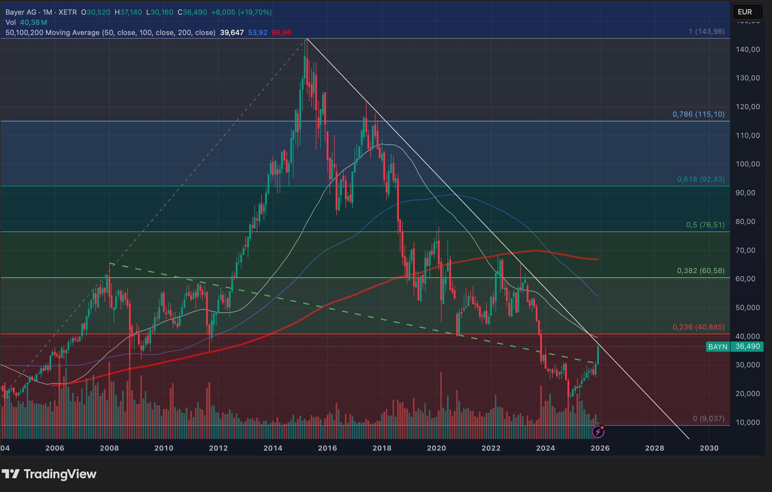 Bayer Stock: Is This The Turning Point Investors Have Been Waiting For ...