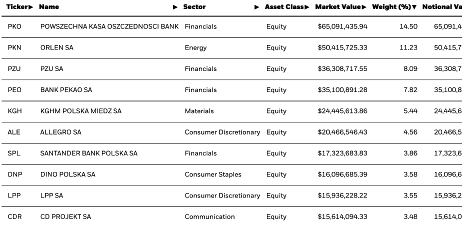 EPOL: Buy Based On Strong Polish Momentum, Better Yield, And Lower ...