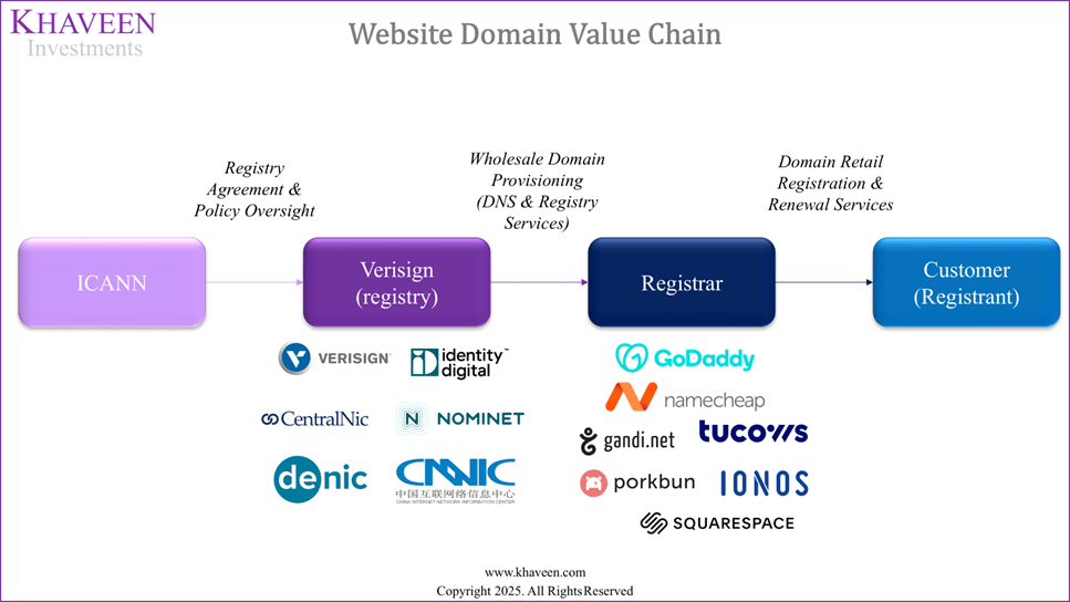 Verisign: The Anchor Of Most Online Web Domains (NASDAQ:VRSN) | Seeking ...