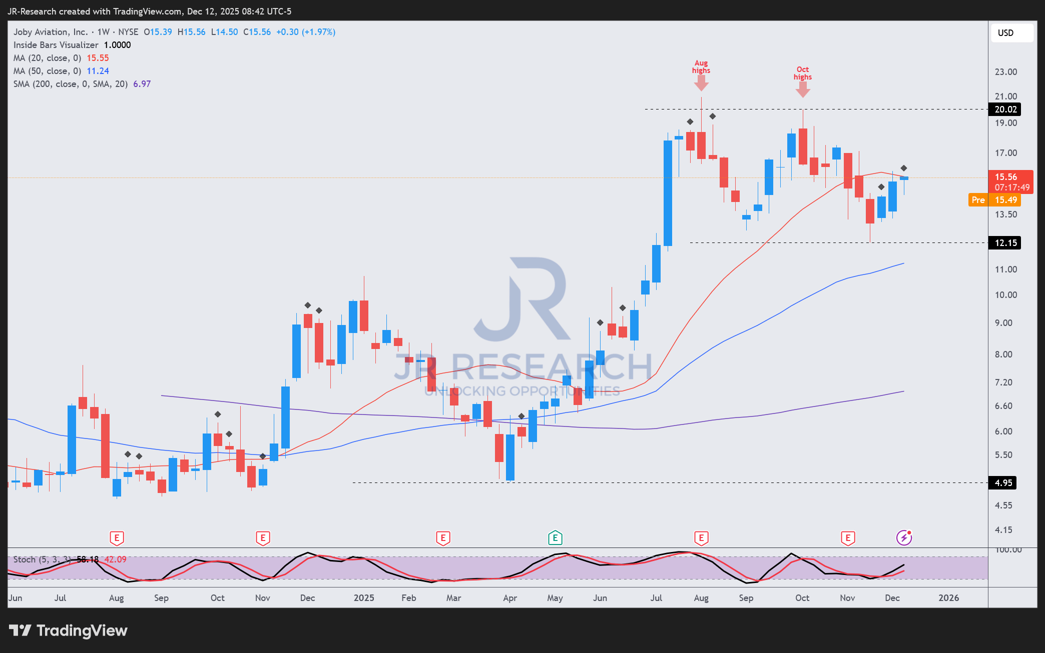 Joby Aviation: Buyers Are Back, Breaking Apart The Bearish Setup ...