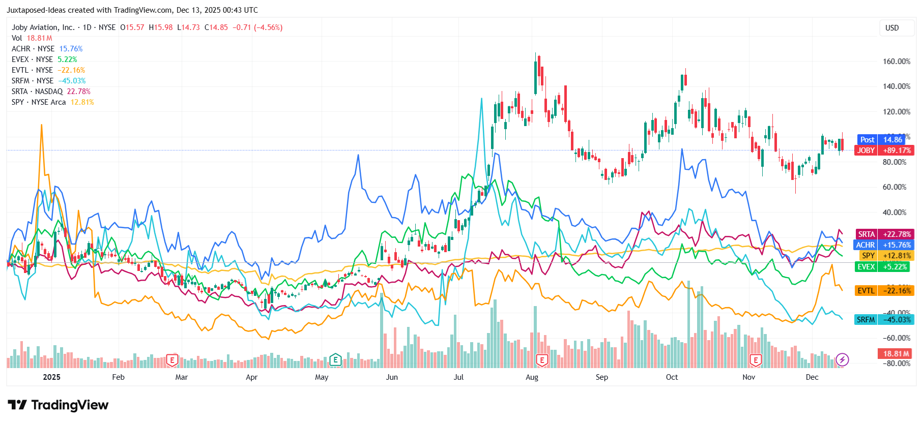 Joby Aviation: Upcoming FAA Certification Doesn't Justify Dilution ...
