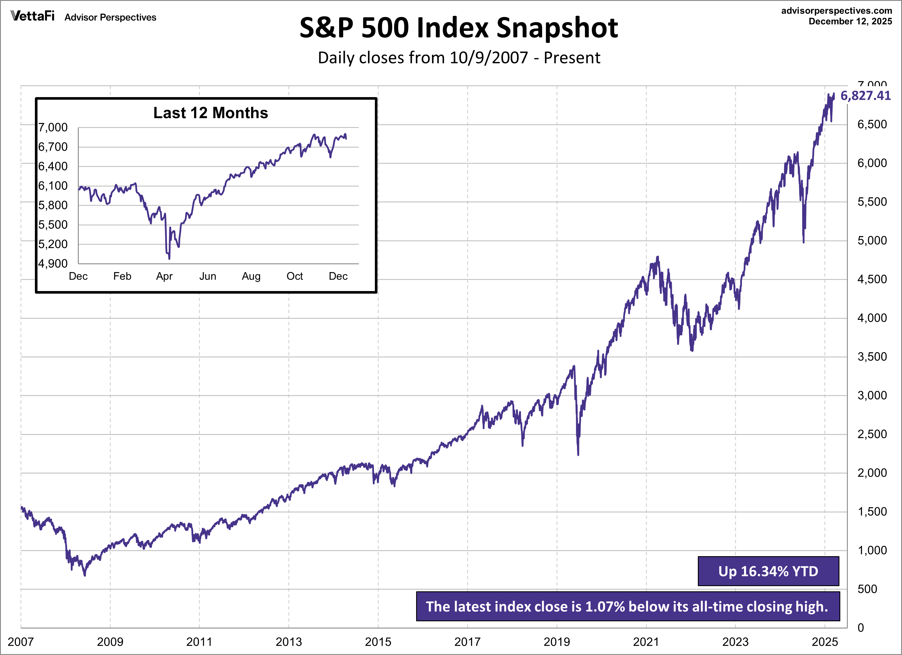 S&P 500 Snapshot: Win Streak Puts Index Inches From Record High ...