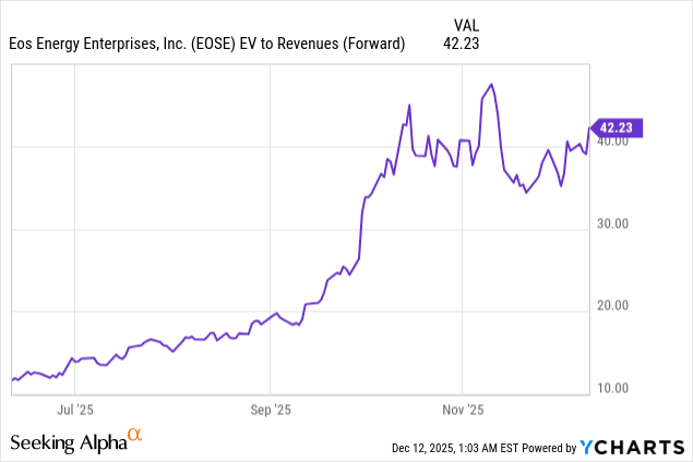 Eos Energy’s Backlog Is Impressive - Its Valuation Even More So (NASDAQ:EOSE) | Seeking Alpha