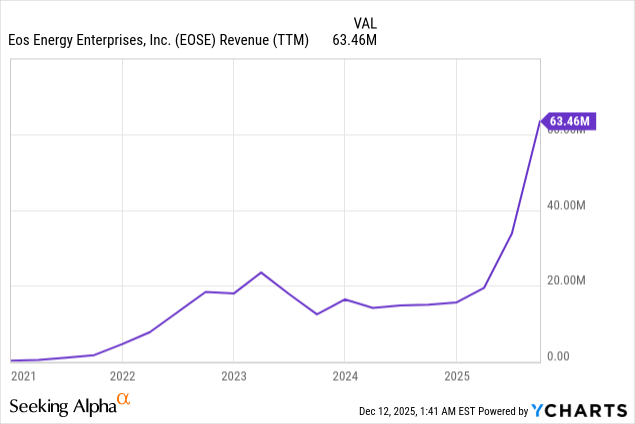 Eos Energy’s Backlog Is Impressive - Its Valuation Even More So (NASDAQ:EOSE) | Seeking Alpha
