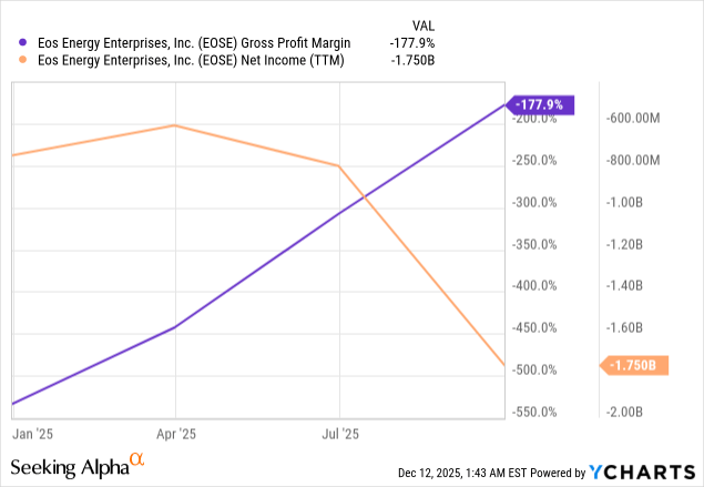 Eos Energy’s Backlog Is Impressive - Its Valuation Even More So (NASDAQ:EOSE) | Seeking Alpha