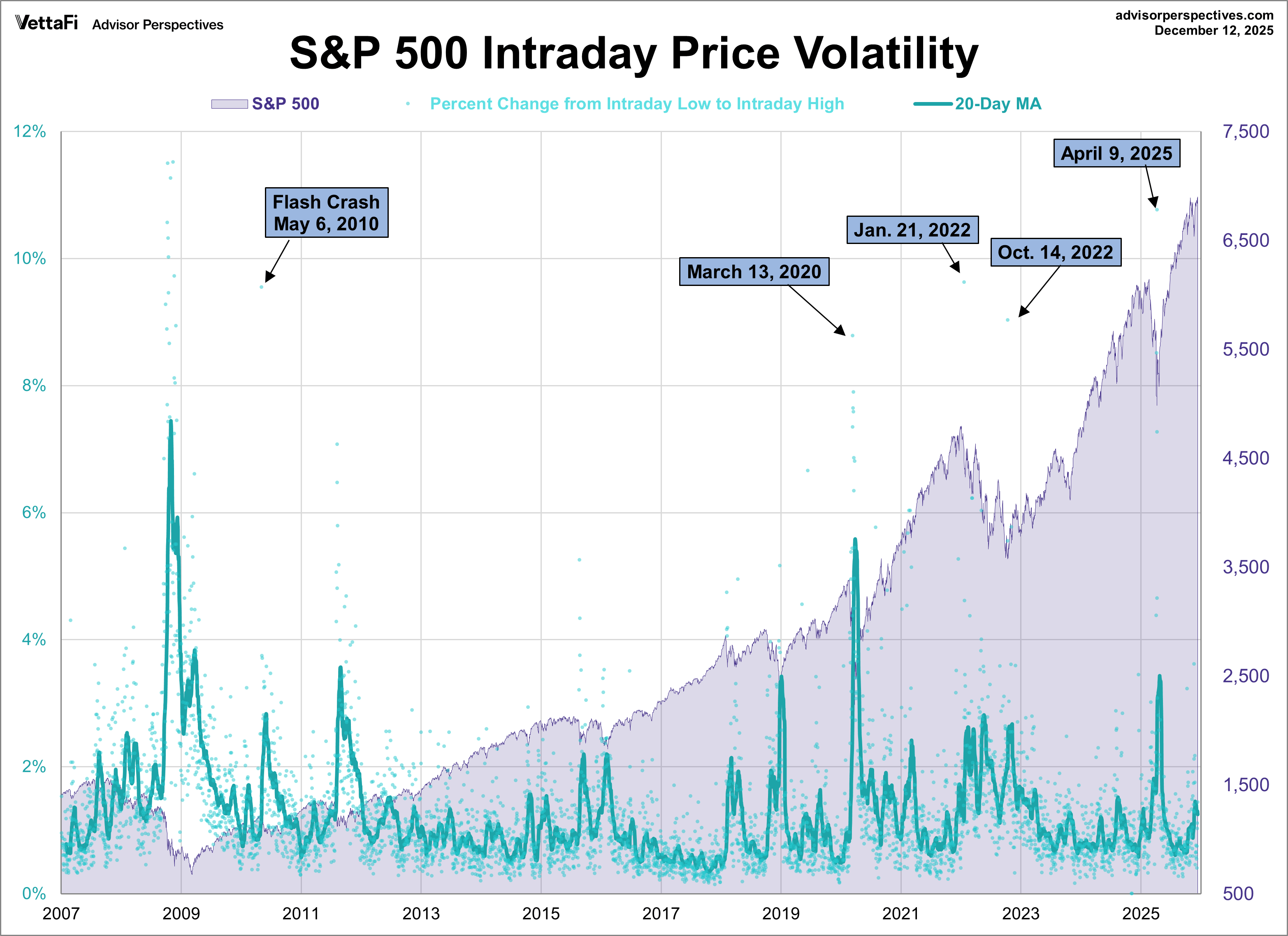 S&P 500 Snapshot: Win Streak Puts Index Inches From Record High ...