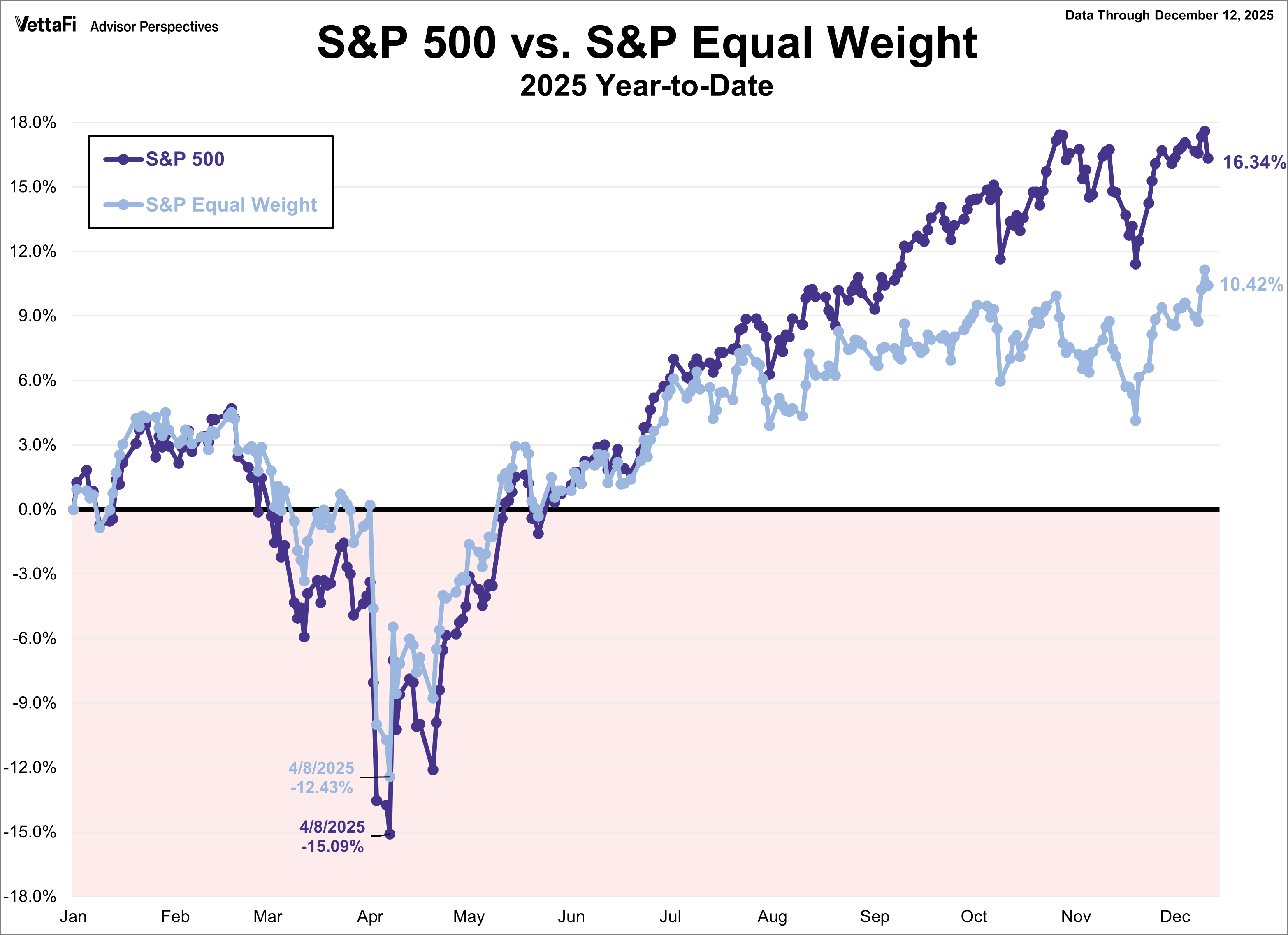 S&P 500 Snapshot: Win Streak Puts Index Inches From Record High ...